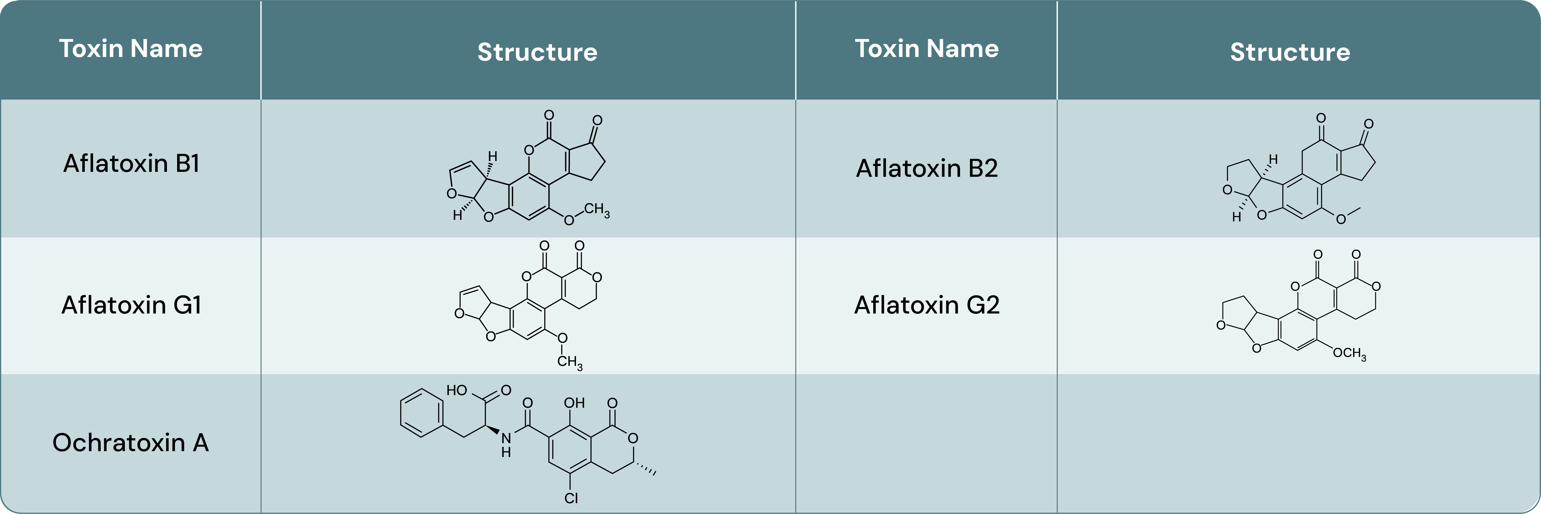 Mycotoxins | Pathogenia