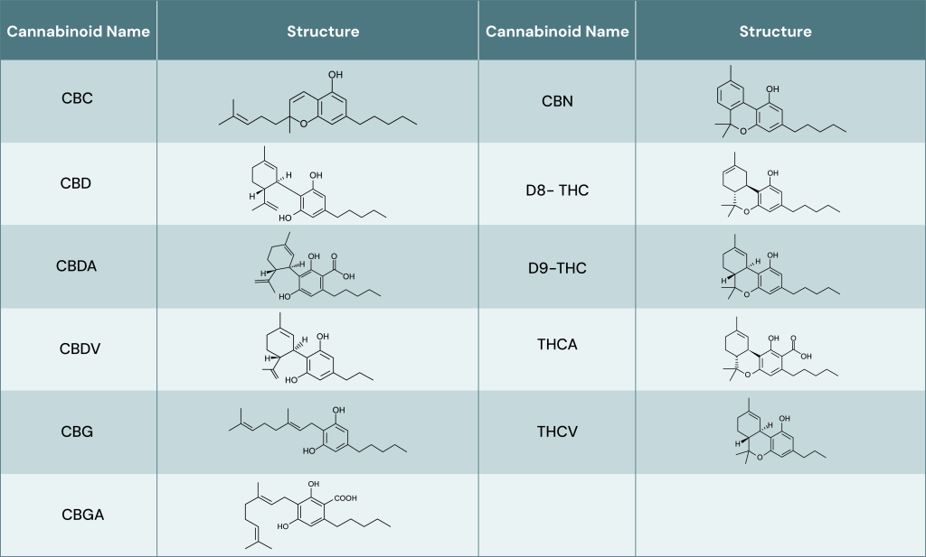 Cannabinoid Testing | Pathogenia